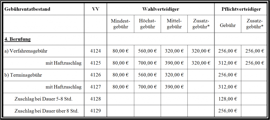 Anwaltsgebühren im Strafrecht